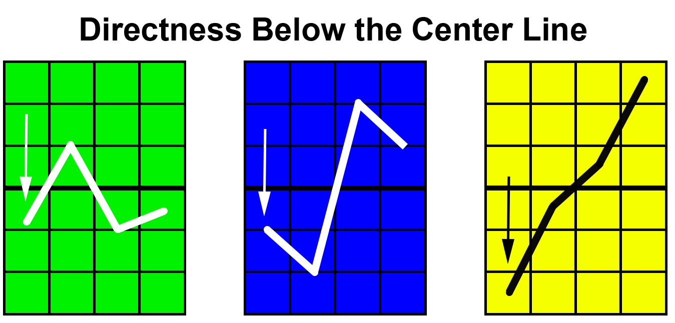 Directness - Management By Strengths
