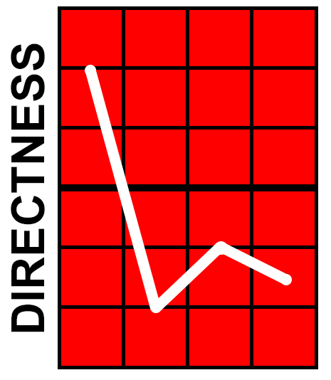 Directness - Management By Strengths